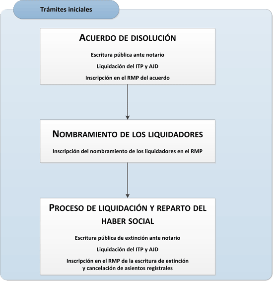 Extinción de una sociedad mercantil, una comunidad de bienes y/o una sociedad civil